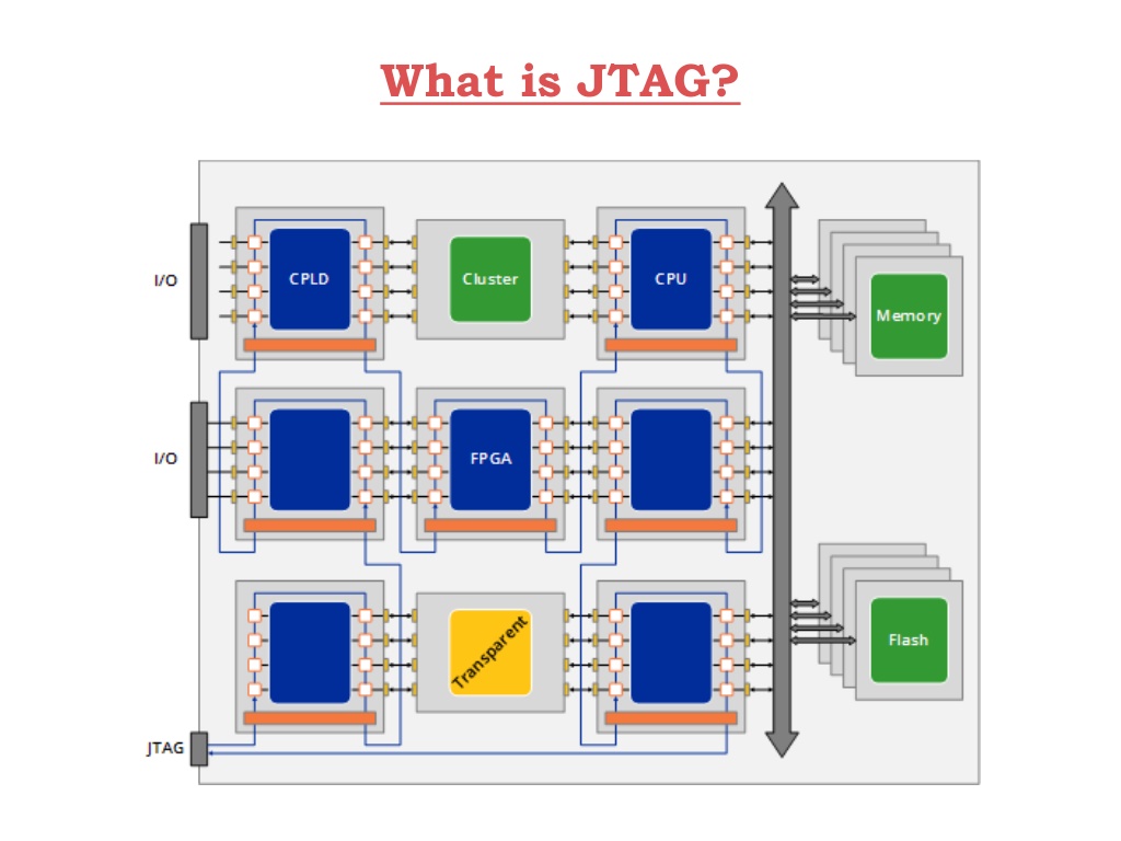 PPT - What is JTAG PowerPoint Presentation, free download - ID:11508826