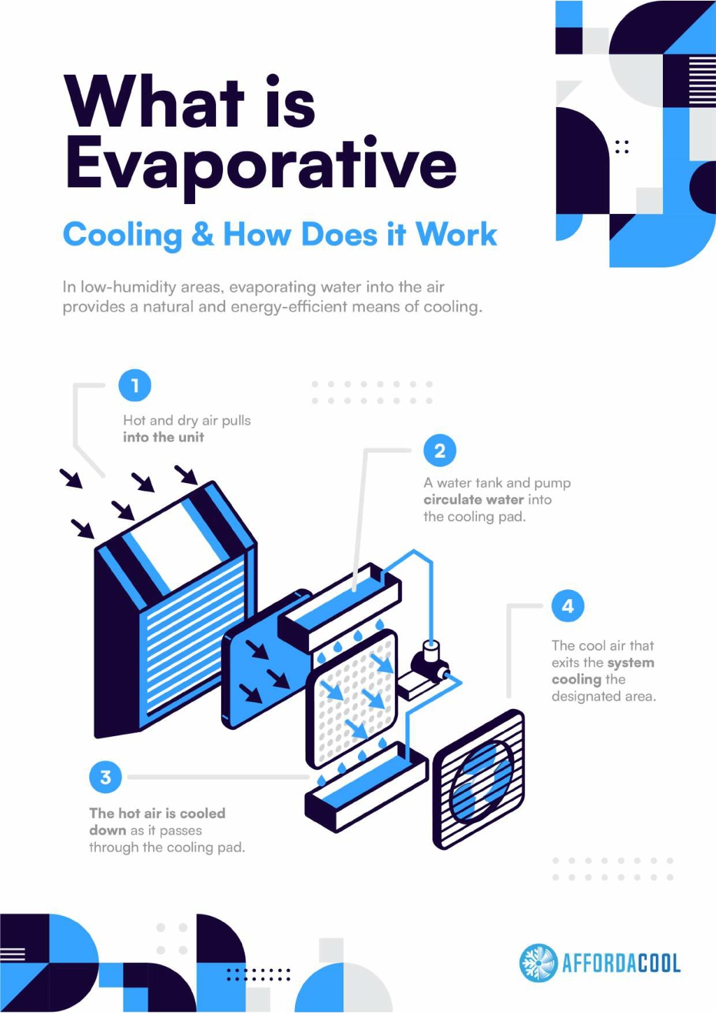 PPT - What is evaporative cooling and how does it work PowerPoint ...