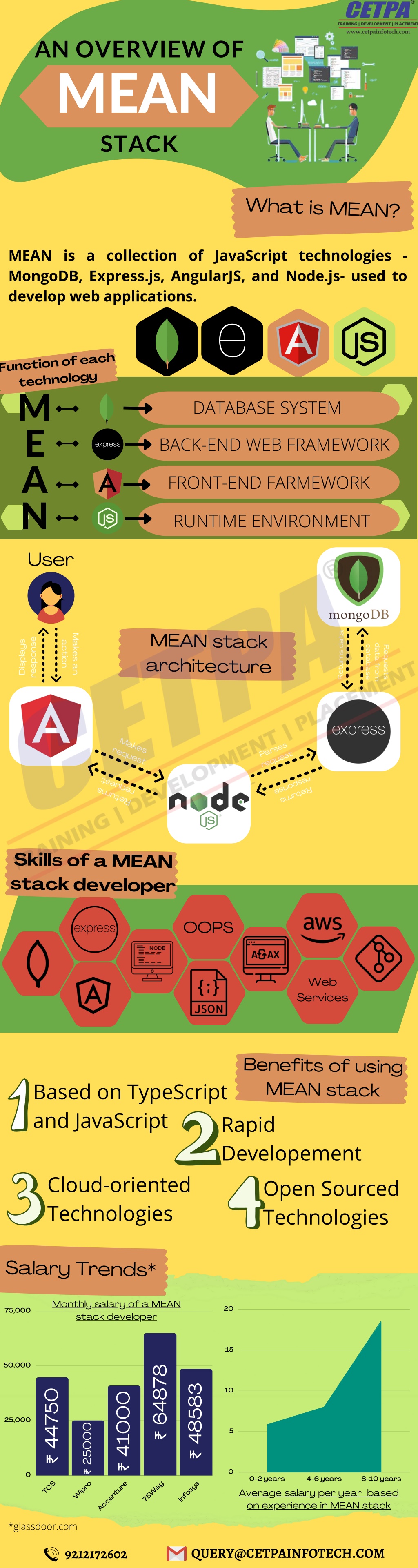 PPT - An overview of MEAN Stack PowerPoint Presentation, free download ...